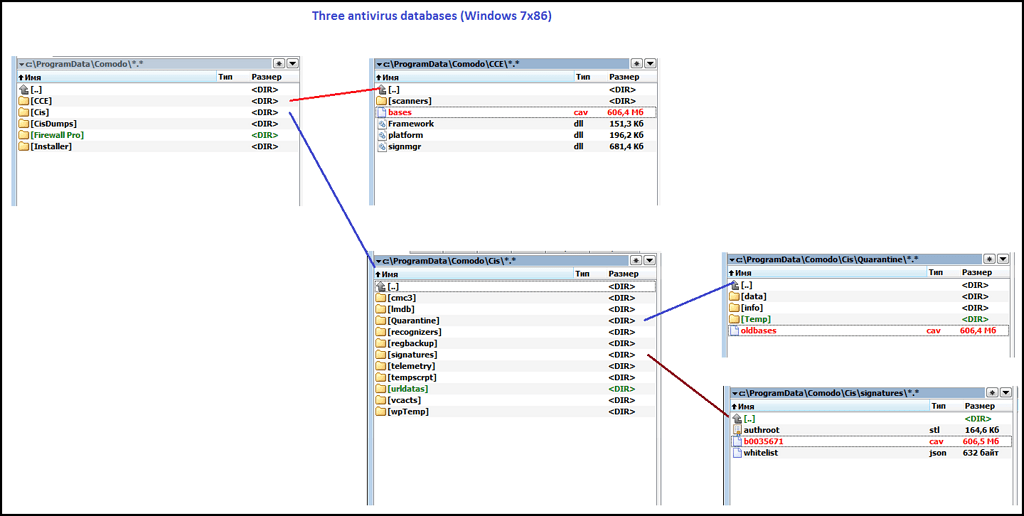 Three antivirus databases - what is their purpose - Help - CIS - Comodo ...